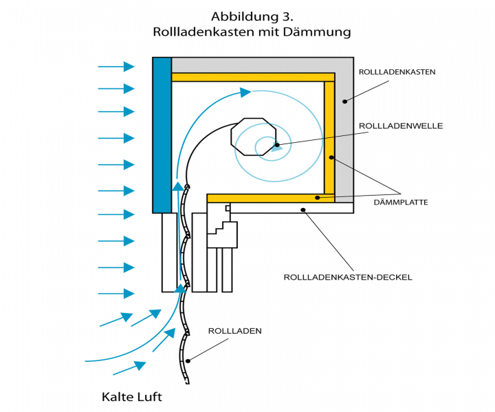 Rolladen Dämmplatten / Dämmung